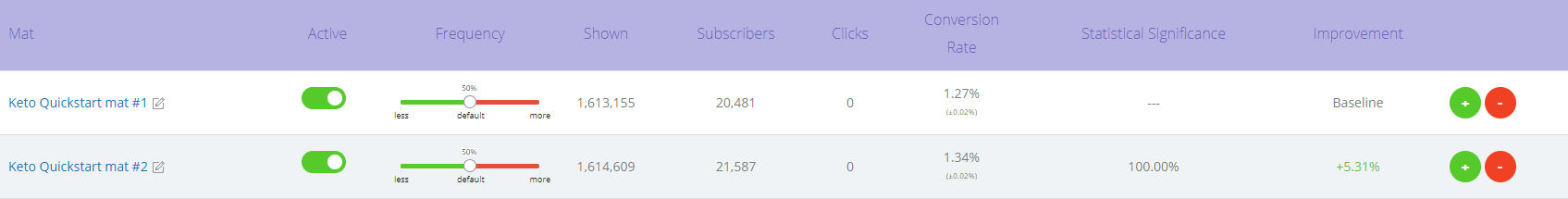 How To Use A/B Testing To Increase Your Click-Through Rates - Fit Mom ...